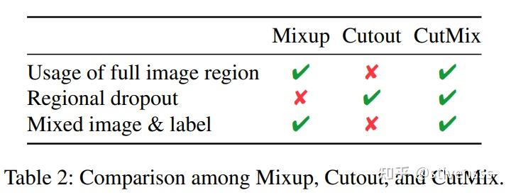 数据增强-CutMix - 知乎