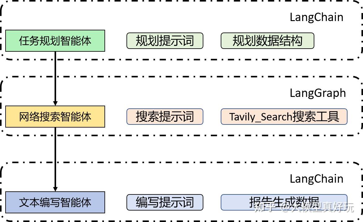 LangGraph实战项目：从零手搓DeepResearch（二）——DeepResearch架构设计与实现 - 知乎