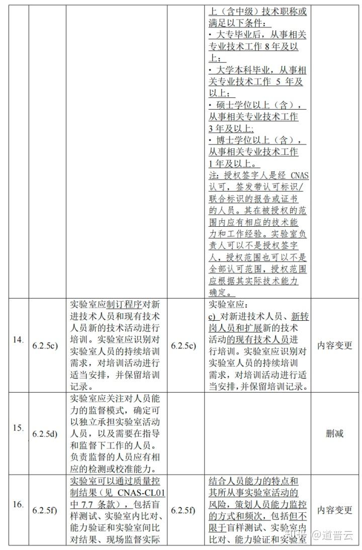 CNAS-CL01-G001文件新版发布，变化解读，软件实验室需要做好哪些应对？ - 知乎