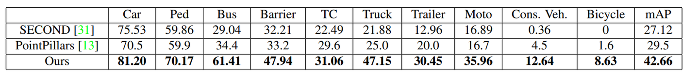 CVPR2020 3D目标检测新框架 3DSSD - 知乎