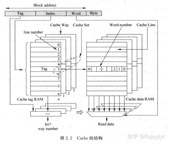 超标量处理器设计——第二章_Cache - 知乎
