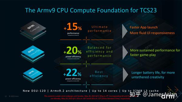 初评Arm Cortex X4、A720、A520 - 知乎