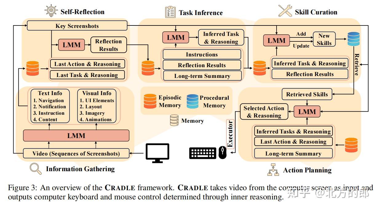 能玩荒野大镖客的智能体框架——实现通用控制的新框架：CRADLE - 知乎