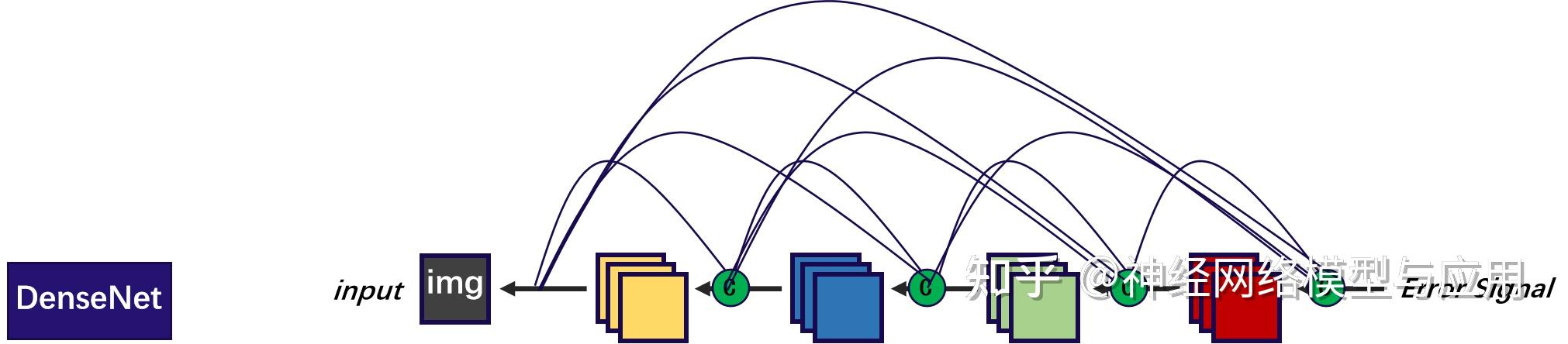 Densely connected convolutional networks论文研读 - 知乎