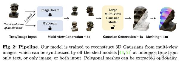 [3D-GEN] LGM:用于高分辨率 3D 内容创建的大型多视图高斯模型 - 知乎