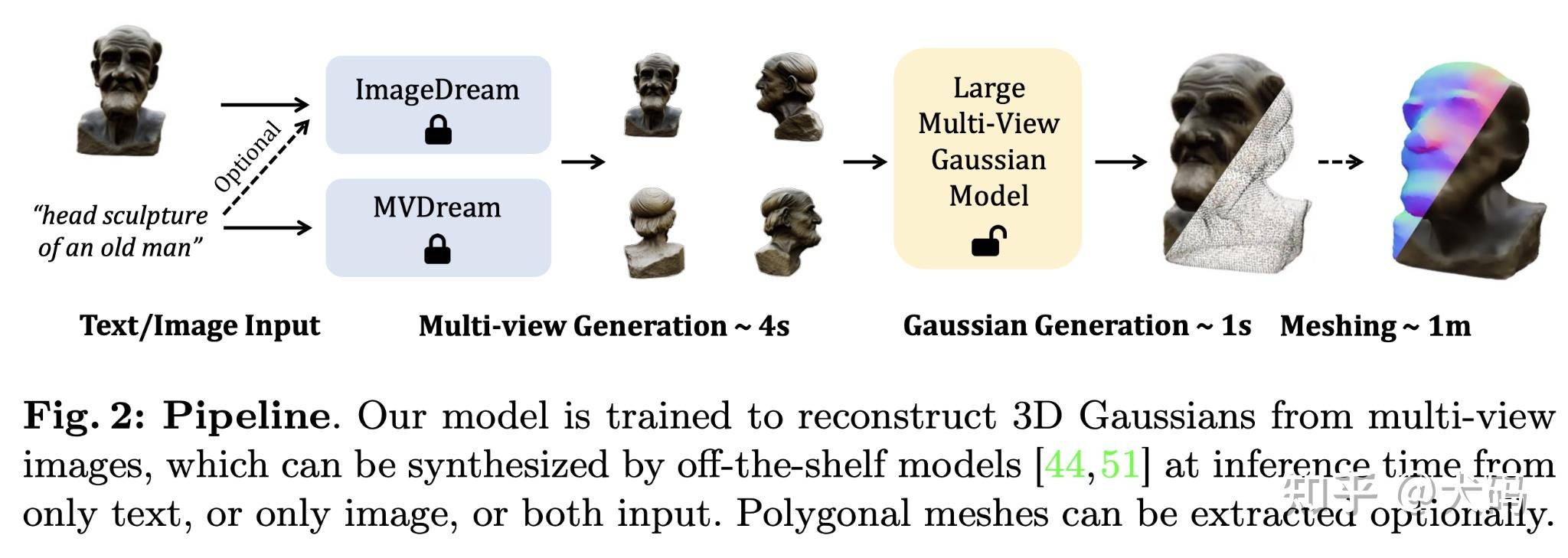 [3D-GEN] LGM:用于高分辨率 3D 内容创建的大型多视图高斯模型 - 知乎