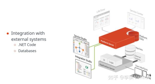 一文看懂什么是 OutSystems - 知乎