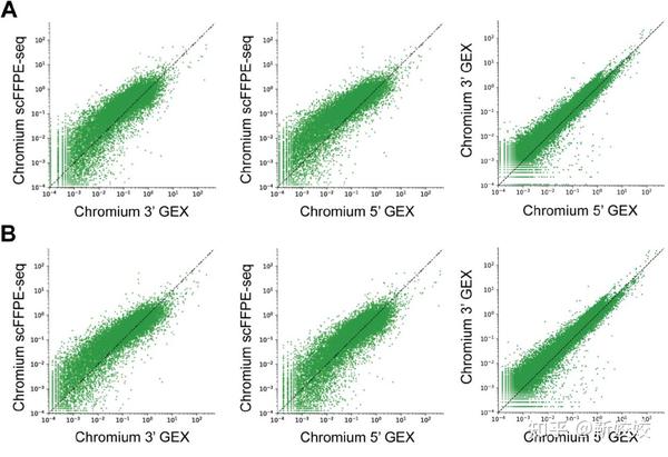 小白课堂 | 挑战不可能，FFPE样本该如何进行单细胞测序？ - 知乎