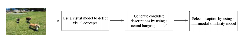 《A Survey on Automatic Image Caption Generation》笔记 - 知乎