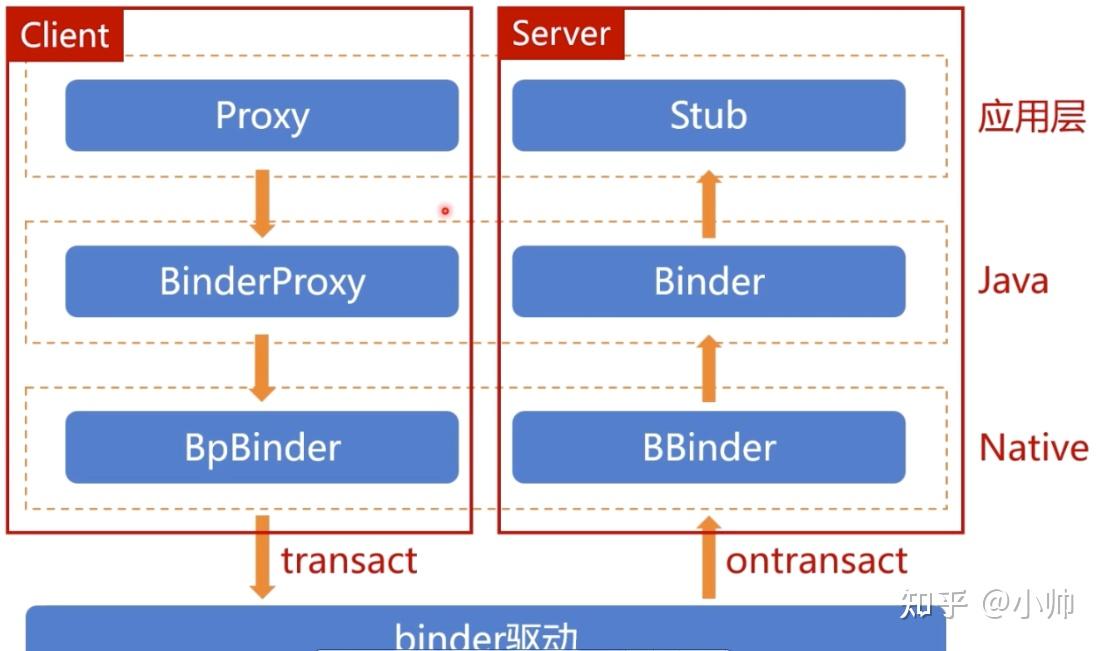 你对Framework 底层中的 Binder机制原理了解多少？ - 知乎