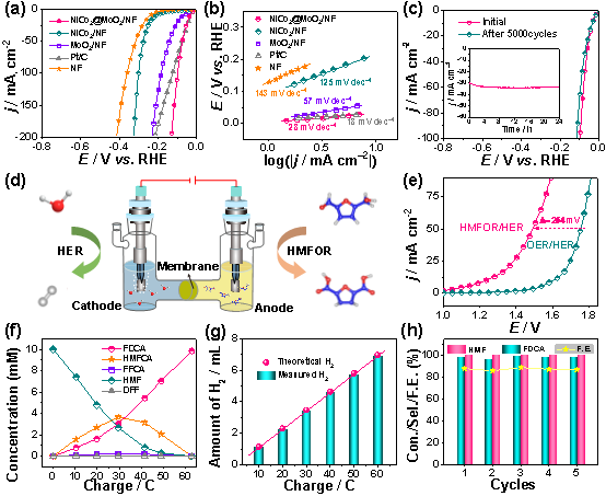 广西大学尹诗斌教授，ACS Catalysis：通过MoO2修饰提高NiCo2的电化学动力学以促进生物质氧化耦合析氢 - 知乎