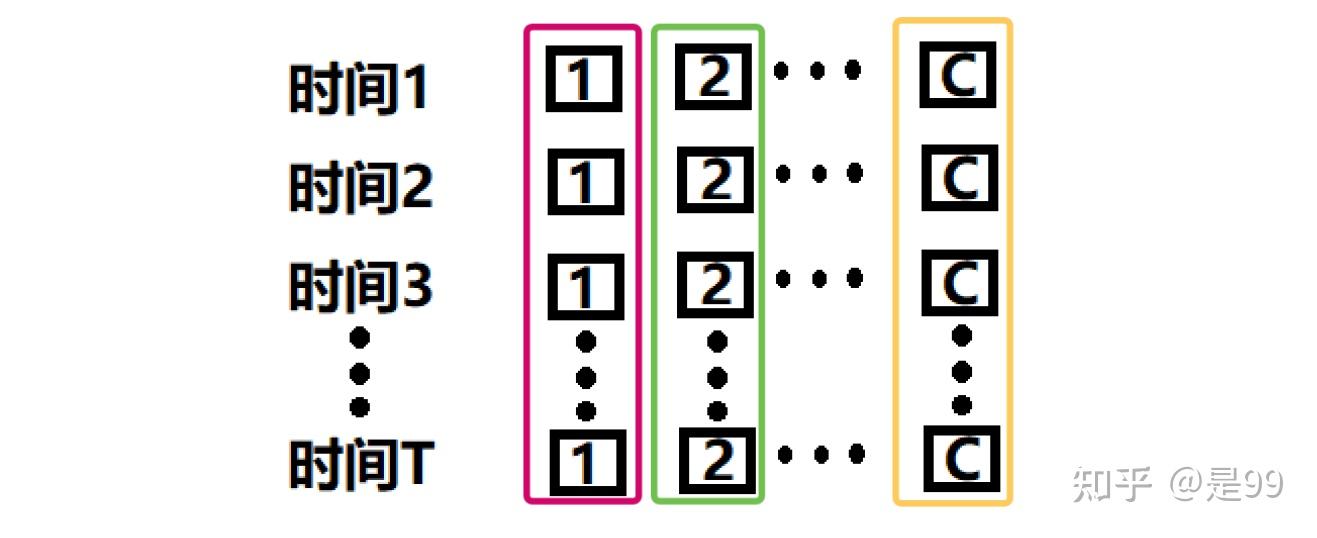 【解读】timesnet Temporal 2d Variation Modeling For General Time Series Analysis 知乎