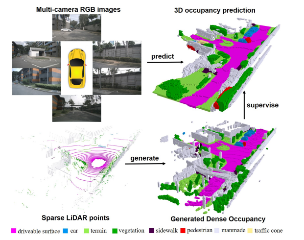 最新！大火的Occpuancy工作汇总（OccFormer/SurroundOcc/OpenOccupancy/VoxelFormer ...