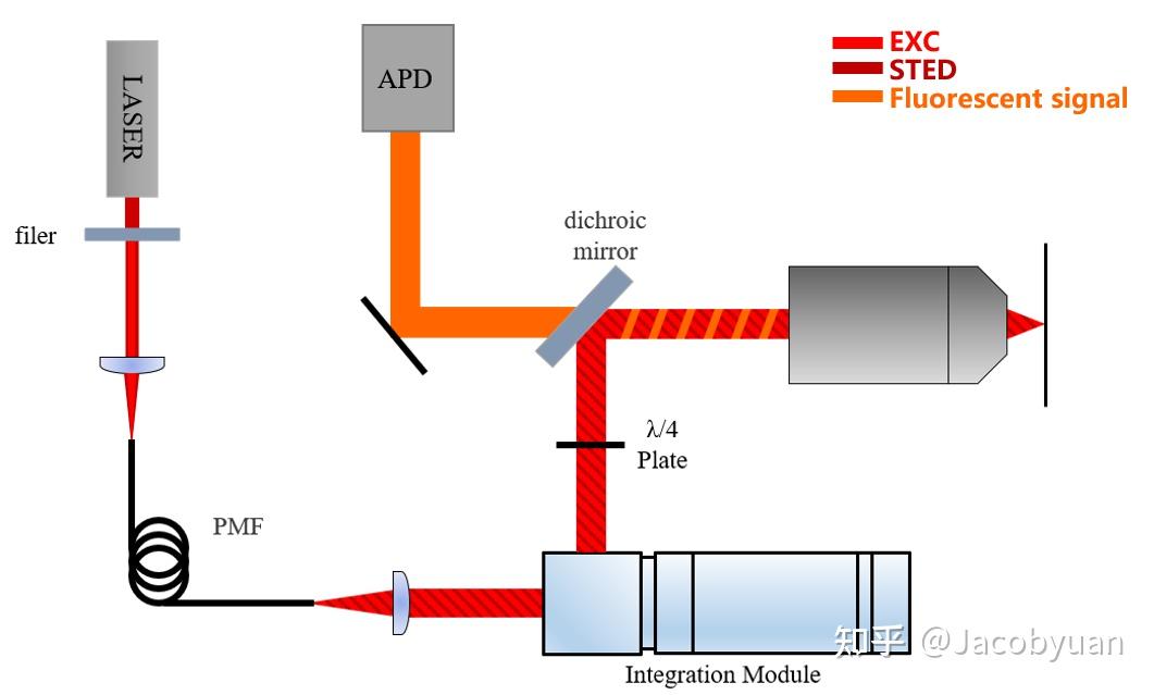 模块化受激辐射损耗（STED）显微镜 - 知乎