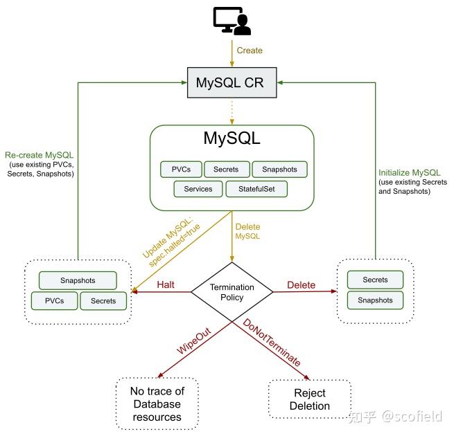 kubernetes生产实践之mysql - 知乎