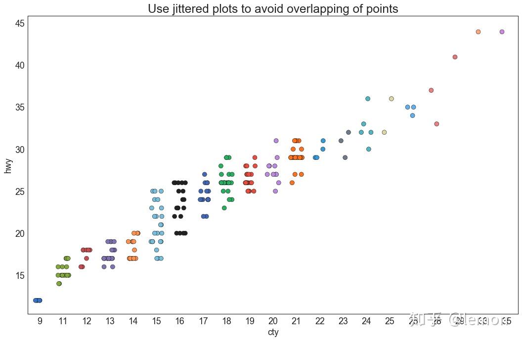 深度好文 ｜Matplotlib 可视化最有价值的 50 个图表（附完整 Python 源代码） - 知乎