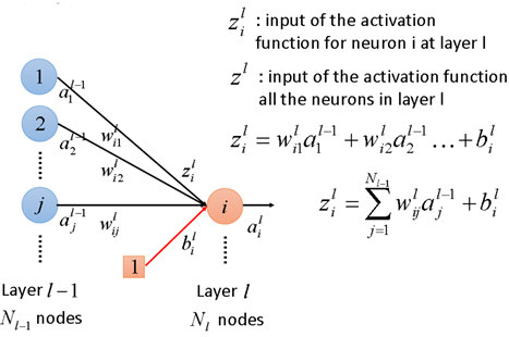 当我们在谈论 Deep Learning：DNN 与 Backpropagation - 知乎