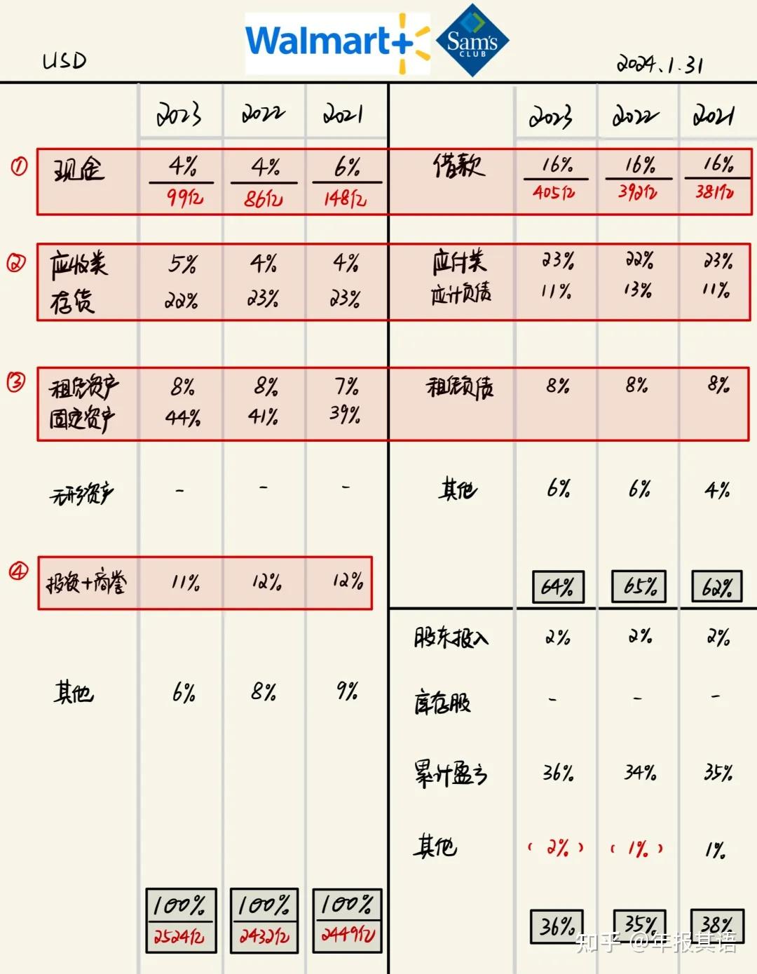 【Walmart|2023年报】财报：沃尔玛又又又蝉联世界500强营收第一名 - 知乎