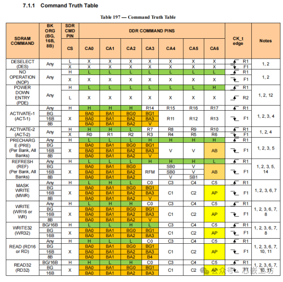 lpddr5总结（7）- DRAM的命令 - 知乎