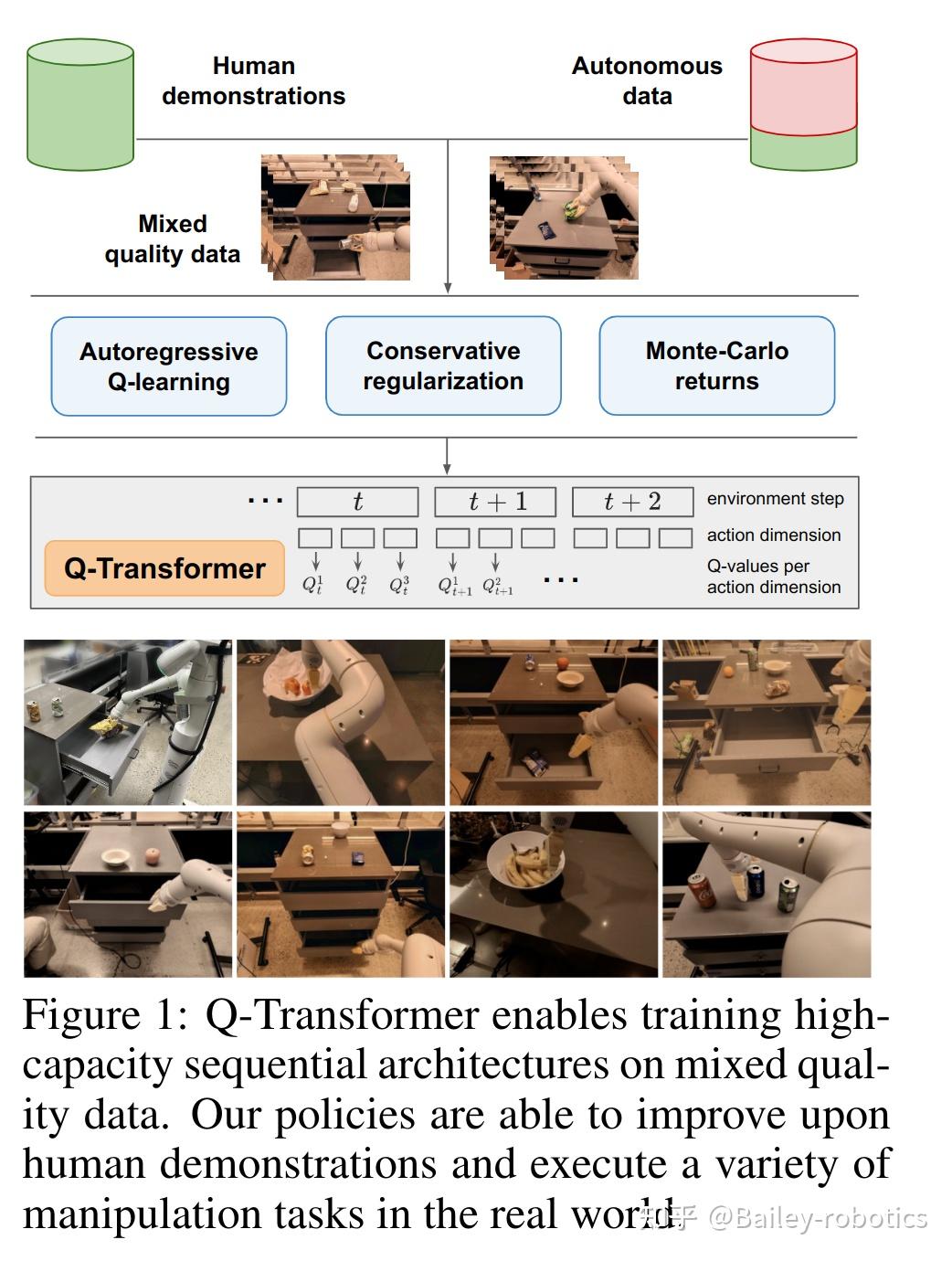 Q-Transformer|自回归Q值来扩展机器人离线强化学习 - 知乎
