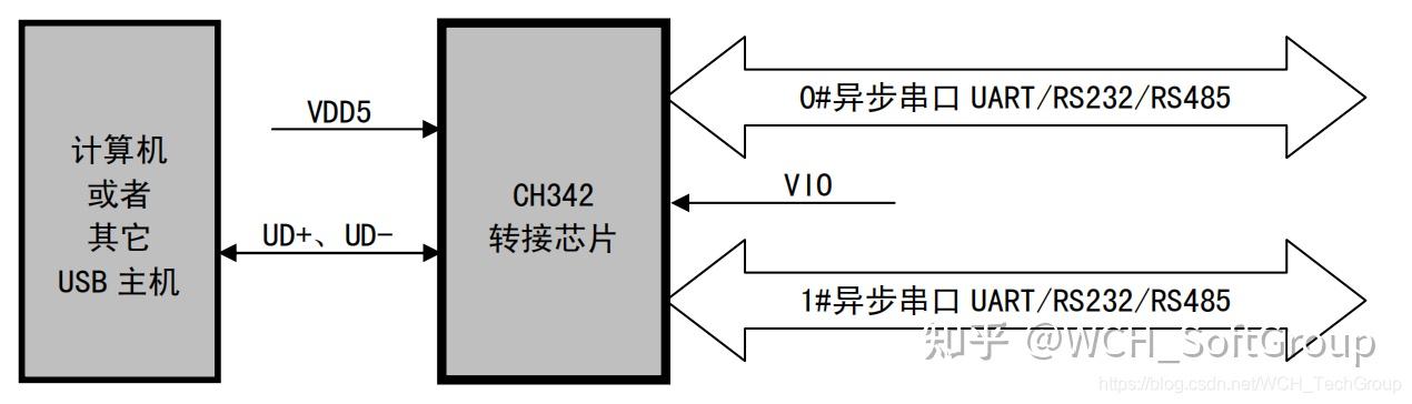 新一代高性能USB转串口芯片CH342与CH343 - 知乎