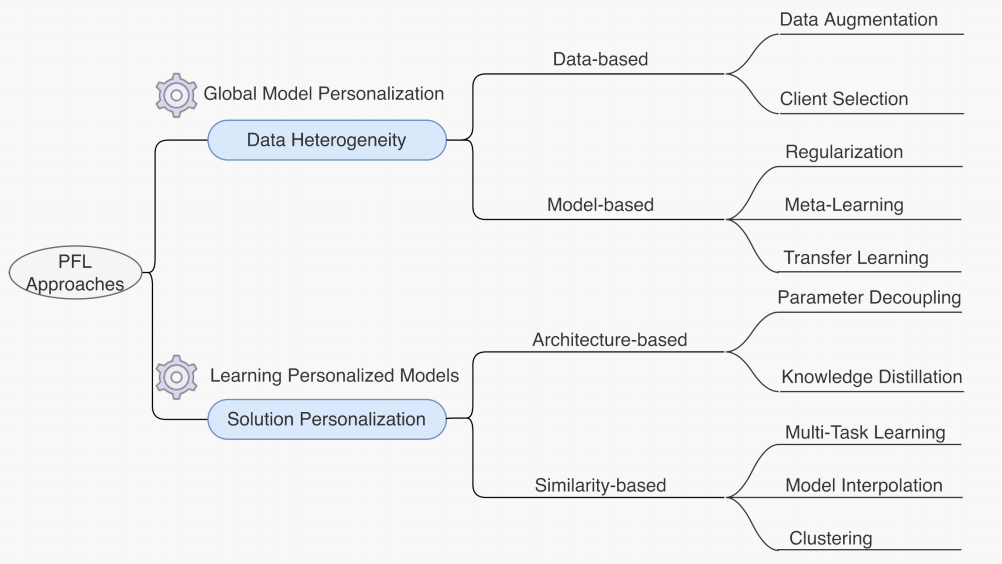 [论文笔记]个性化联邦学习 Towards Personalized Federated Learning - 知乎