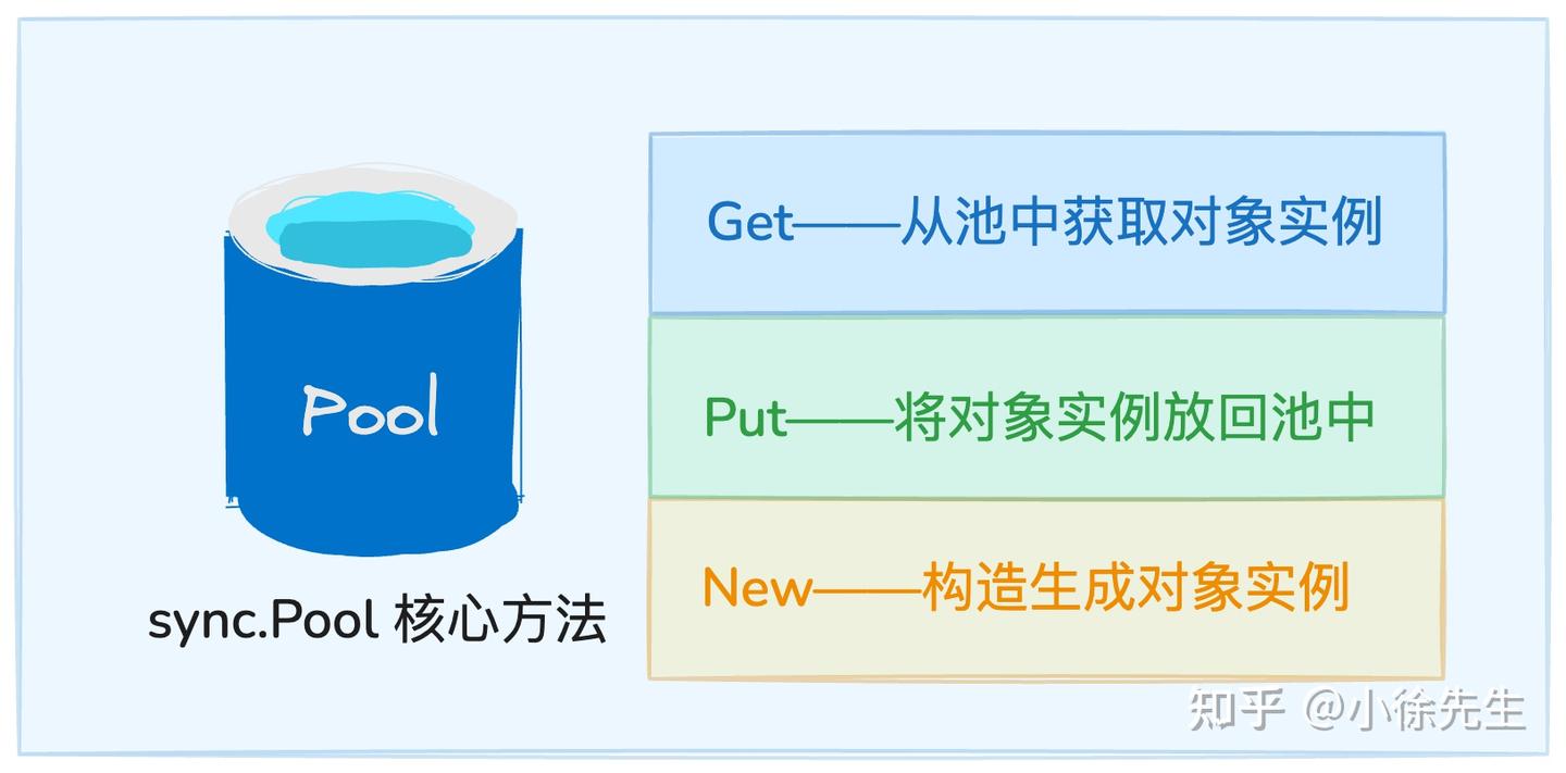 go/c++ 万字解析对象池技术原理与源码实战 - 知乎