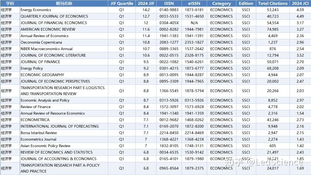 2025经管JCR报告出炉！这本SSCI直升1区Top，IF多年持续飙升，经济学 TOP5 望尘莫及！ - 知乎