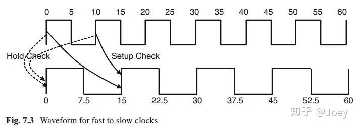 第七章 时钟组（clock group）(1) - 知乎