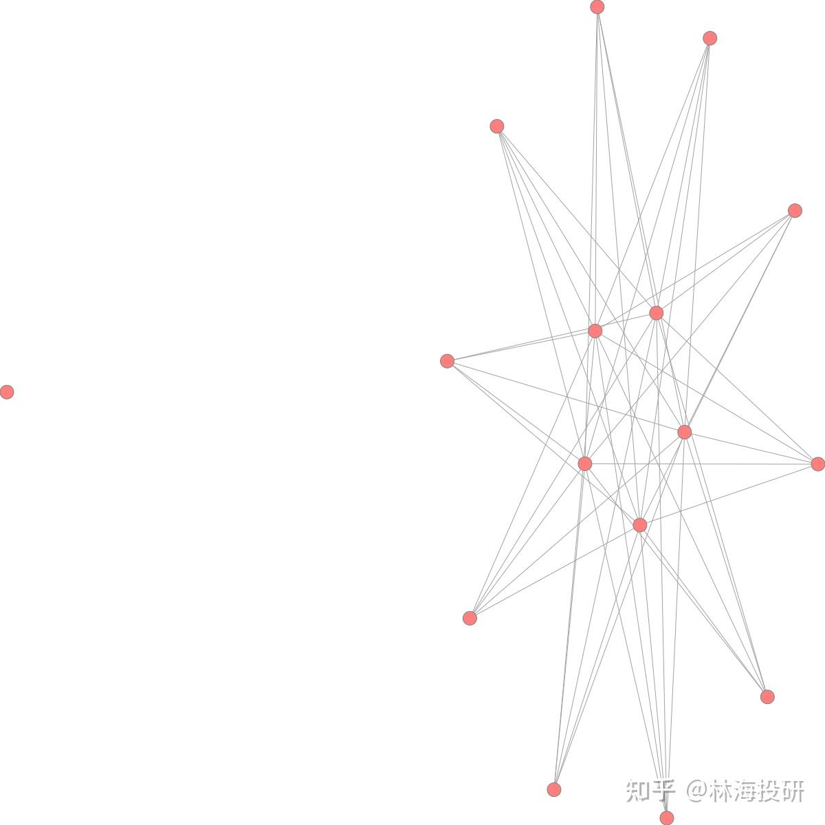 igraph与networkx转换，igraph 0节点/node问题 - 知乎