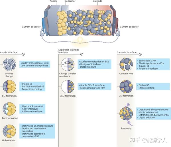 Jürgen Janek&Wolfgang G. Zeier评述固态电池现阶段挑战 - 知乎