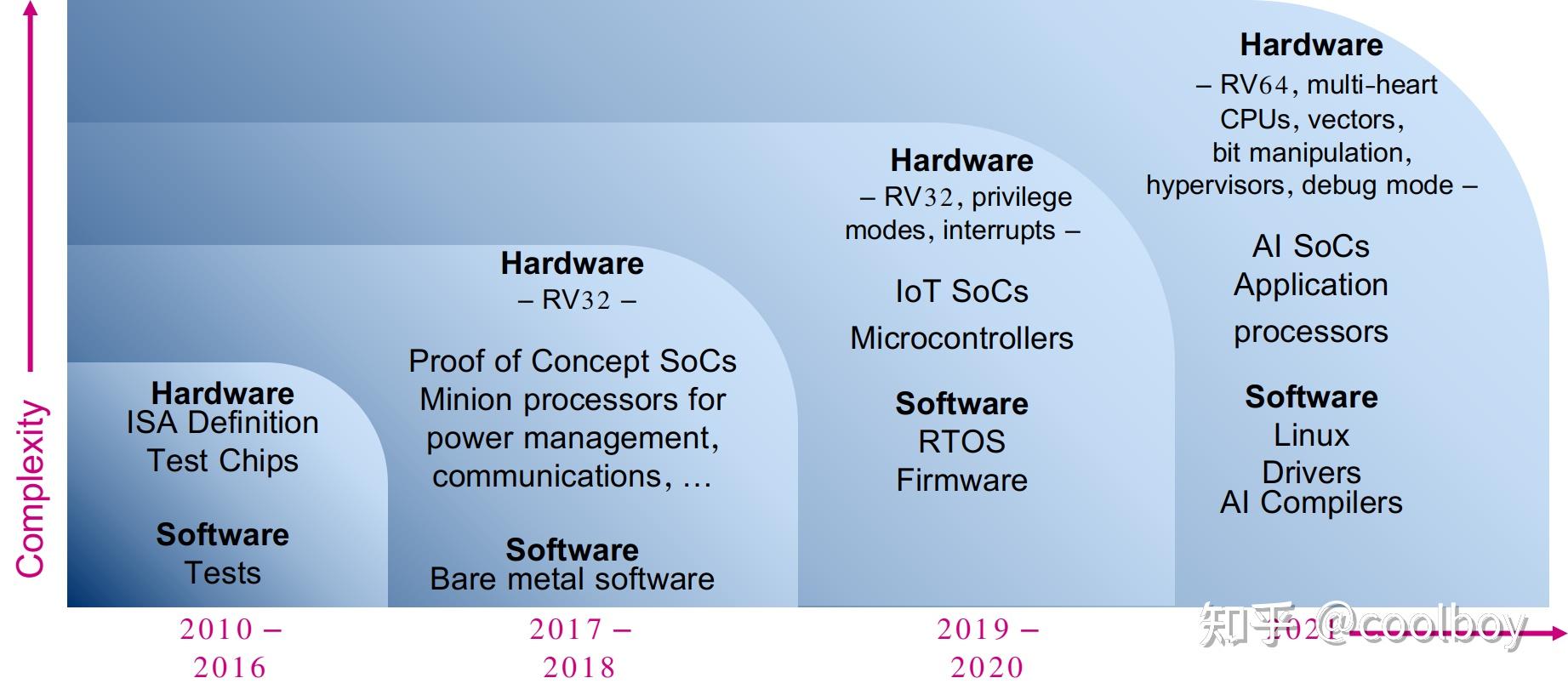 RISC-V介绍 - 知乎