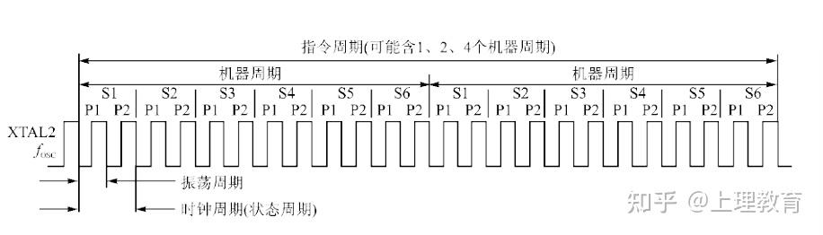 【单片机原理】第3章2.4 时钟电路及89C51/S51 CPU时序 - 知乎
