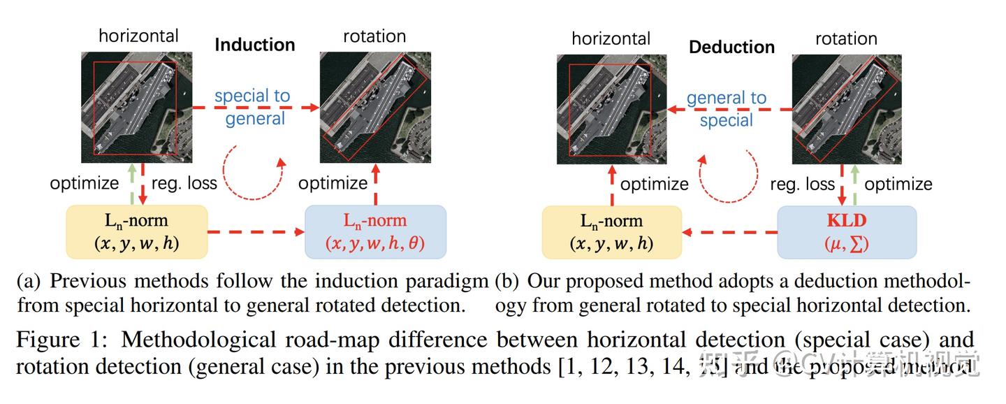 11篇带有开源代码的旋转目标检测论文 - 知乎