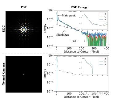 屏下成像(under-display camera UDC)图像复原论文综述 - 知乎