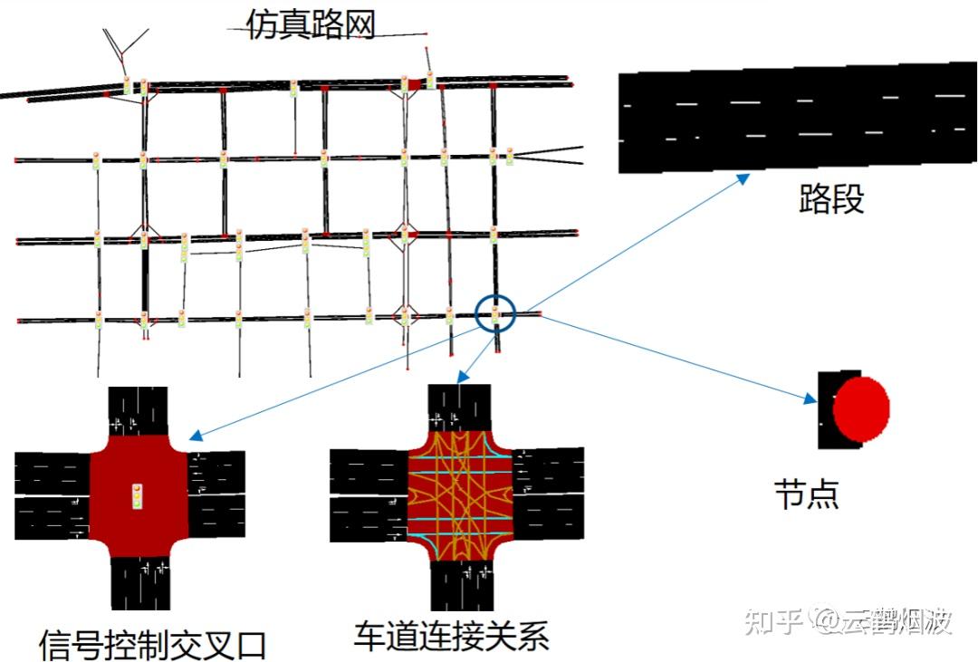 [sumo基础篇|入门导读3] - 构建sumo仿真实例需要什么 - 知乎