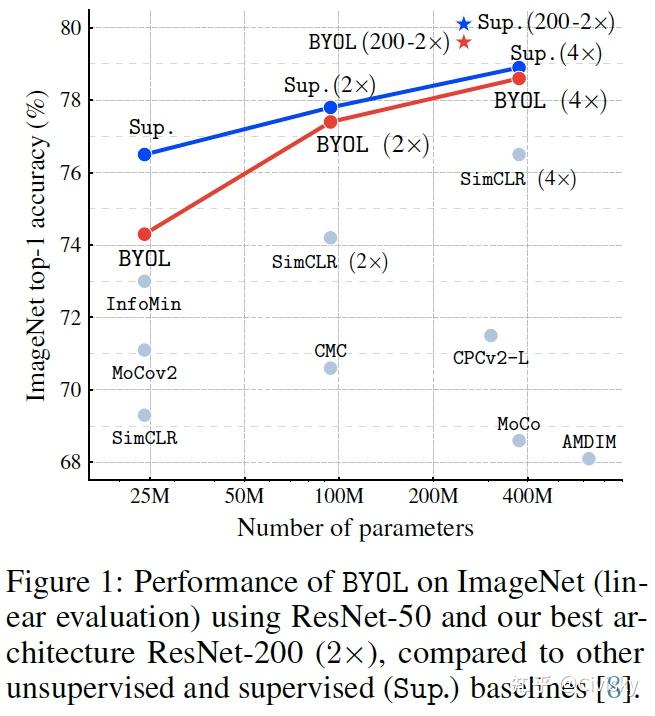 BYOL：一种新的自监督学习方法 - 知乎
