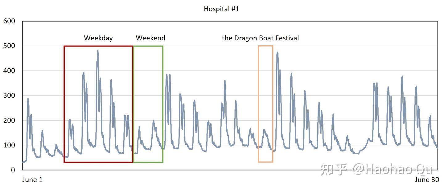 Pytorch 时序预测实战代码（二）：趋势、周期和效应 - 知乎