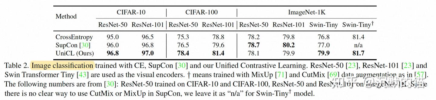 [18] CVPR 2022 Unified contrastive learning in image-text-label space - 知乎