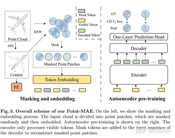【论文笔记】（ECCV2022 PointMAE 点云自监督学习）Masked Autoencoders for Point Cloud ...