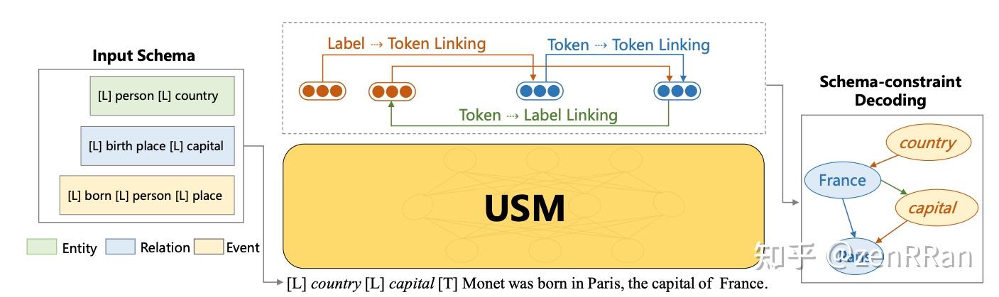 AAAI2023 | 百度+中科院提出USM：一种信息抽取的大一统方法 - 知乎