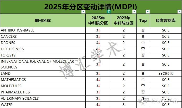 速看！MDPI最新分区名单出炉！11本期刊逆袭上位，12本遗憾降级（附免费下载） - 知乎