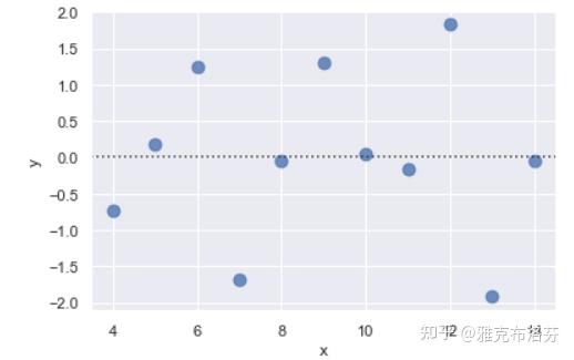 Seaborn 回归模型的可视化 知乎 