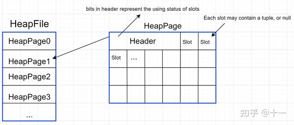 MIT6.830 SimpleDB Lab1 - 知乎