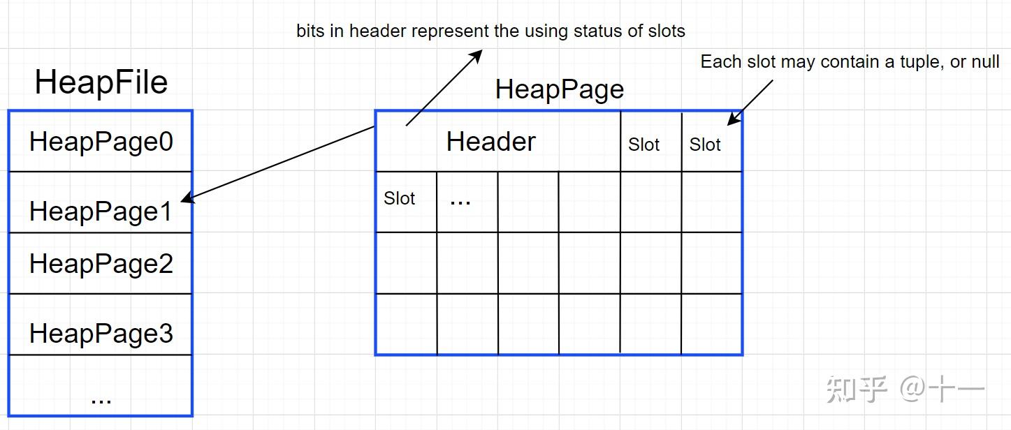 MIT6.830 SimpleDB Lab1 - 知乎
