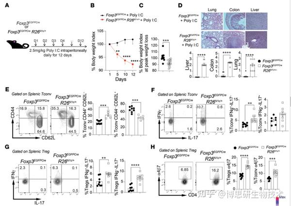Notch1信号抑制Treg细胞功能导致多系统炎症性疾病（MIS-C） - 知乎