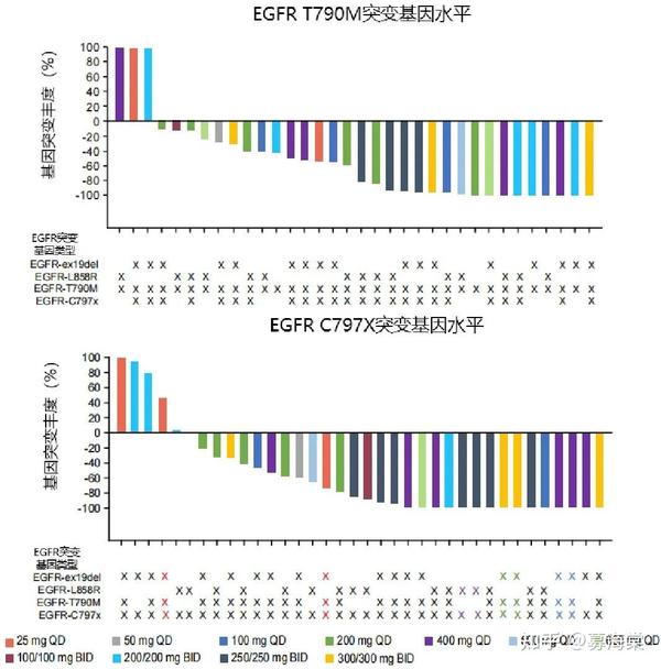 肺癌救星！第四代EGFR靶向药物破解耐药难题，效果惊人！ - 知乎