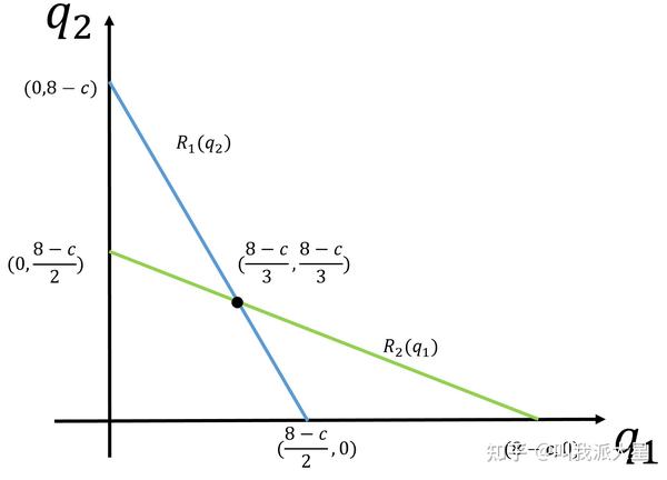 博弈论——反应函数(reaction function) - 知乎