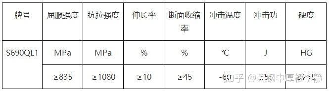 S690QL1调质高强板简介S690QL1化学成分及机械性能 - 知乎