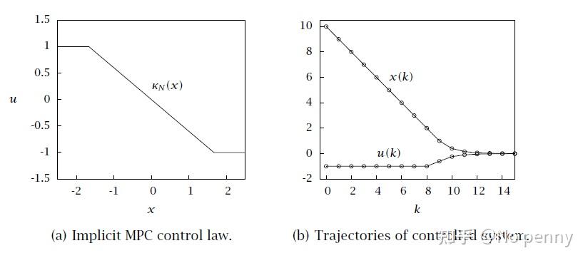 MPC算法流程详解（一） - 知乎
